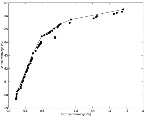 Convex Hull Of The Pareto Optimal Roc Curve Shown In Figure 4