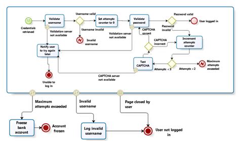 He Following Bpmn Diagram Models A Business Process