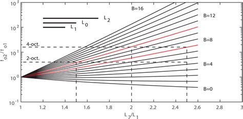 Relations Between Logarithmic Fundamental Frequency Ratio Highlow
