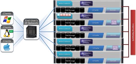 OneFS Endurant Cache Unstructured Data Quick Tips