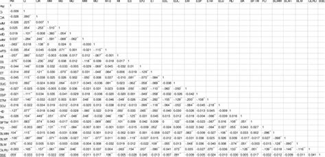 Gender Correlations Between Variables Download Table