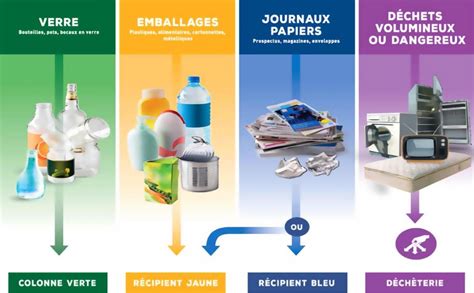 Gestion Des Déchets
