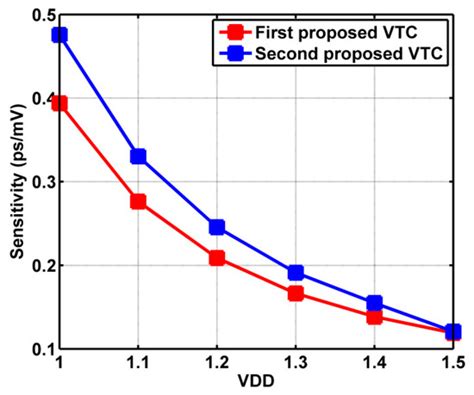 A Novel Highly Linear Voltage To Time Converter Vtc Circuit For Time