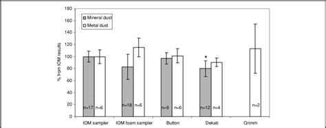 Inhalable Dust Concentrations Compared To Those Obtained With The Iom