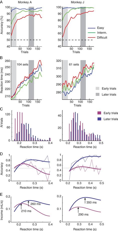 Behavioral Performance And Reward Income In The Reaction Time Task A
