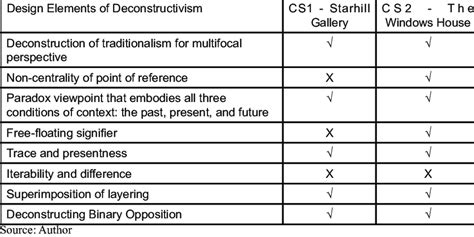 Findings On Deconstructivism Architectural Approaches In The Selected