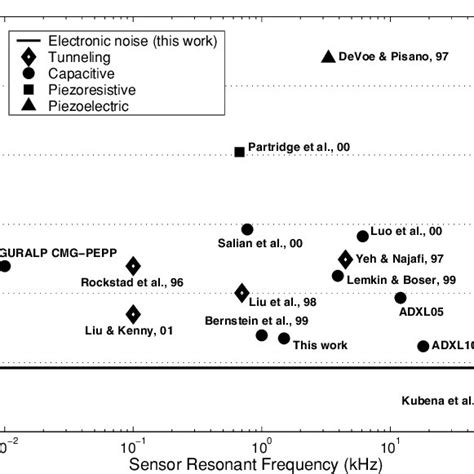 Comparison Of Noise Floor Download Scientific Diagram