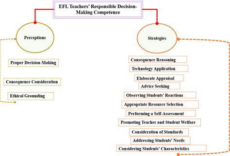 A Model For Teachers Responsible Decision Making Competence In Efl