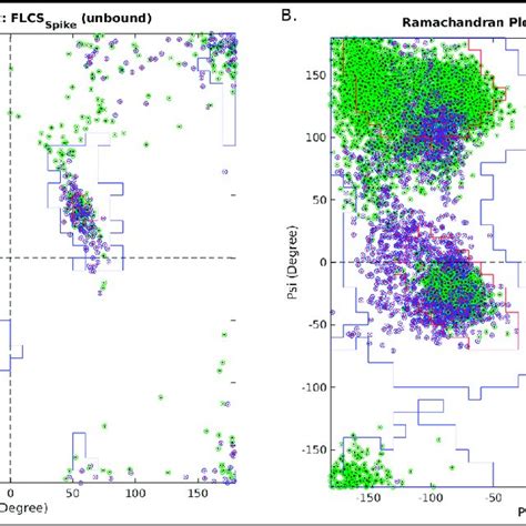 Overlaid Ramachrandran Plots For Flcsspike Pertaining To A Unbound Download Scientific
