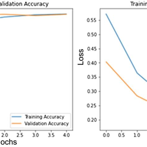 Training And Validation Accuracy And Loss For Welfake Dataset Download Scientific Diagram