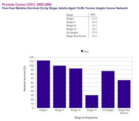 Prognosis Of Prostate Cancer Primary Care Notebook