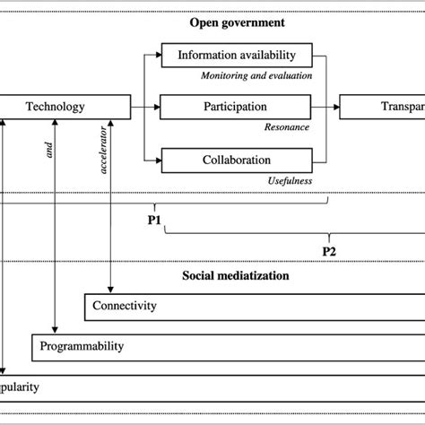 A Unified Theory Of Open Government And Social Mediatization Source