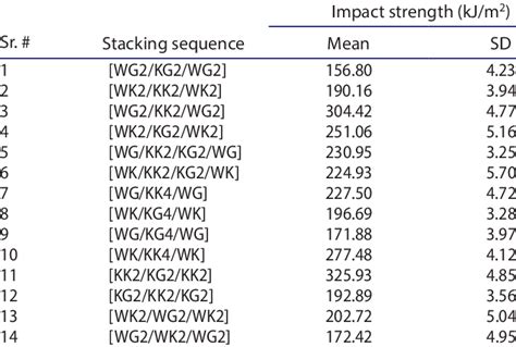 Impact Strength Of Test Samples Download Scientific Diagram