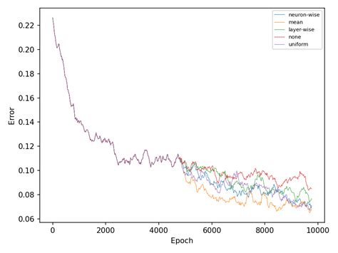 Training Neural Networks Using Genetic Algorithms