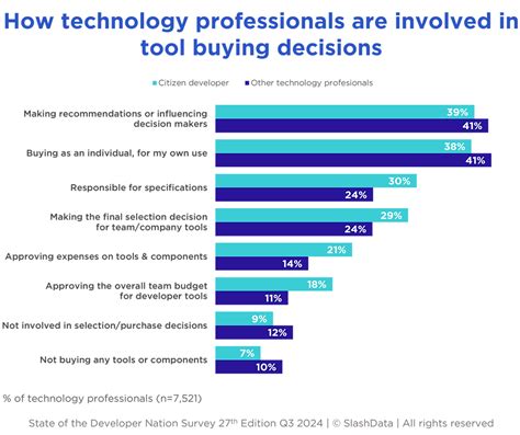 Who Are Citizen Developers