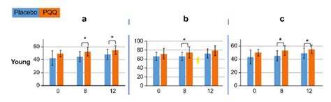Antioxidant Pqq Shows Little Effect On Brain Function In Adults Latest