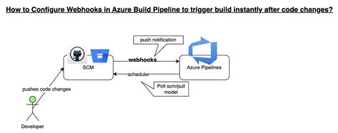 DevSecOps and Cloud Computing Coaching: How to Enable Web hooks in Azure Pipeline in Azure ...