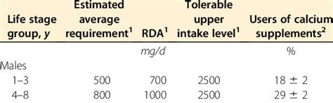 Current Dietary Reference Intake Values And Supplemental Use Of Calcium Download Table