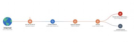wiz first cnapp to offer security to akamai linode cloud wiz blog