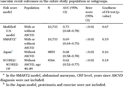 Table 3 From A Risk Stratification Model Modified From The Us