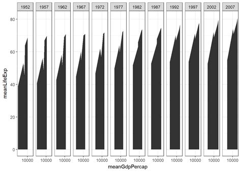 Gganimate Packages Functionality Examples Using Gapminder Data · Gresch