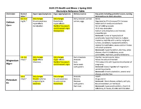 Electrolytes Reference Table Nur 275 Health And Illness 1 Spring 2020 Electrolyte Reference