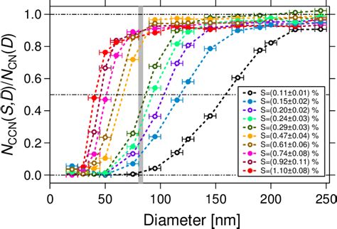Ccn Activation Curves For All Measured S Levels S 011 110