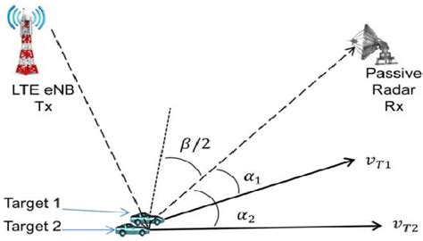 Figure 1 From Moving Target Detection By Using New Lte Based Passive