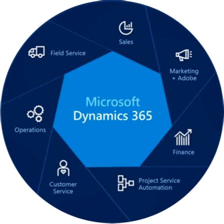 Microsoft Dynamics Ware Works