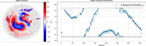 Figure 1 From A Deep Learning Based Velocity Dealiasing Algorithm Derived From The Wsr 88d Open