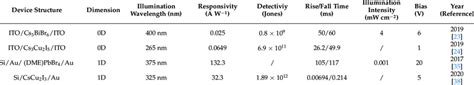 Performances Of Low Dimensional Perovskite Photodetectors Based On The