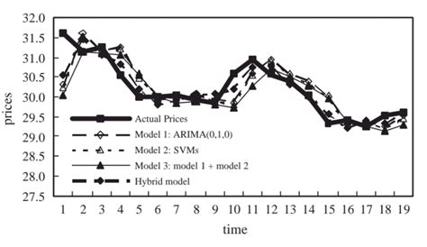 Svm For Data Prediction In R Stack Overflow