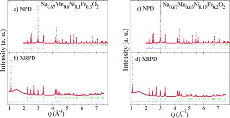 Combined Rietveld Refinement Of Ac Neutron And Bd X Ray Powder