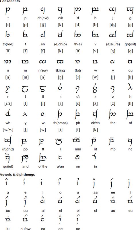 Elvish Alphabet Symbols And Meanings