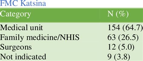 Sources Of Referral For Spirometry At Download Scientific Diagram