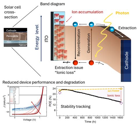 Longer Lifetime Cuhk Discovers Key Degradation Loss In Perovskite Semiconductors For More