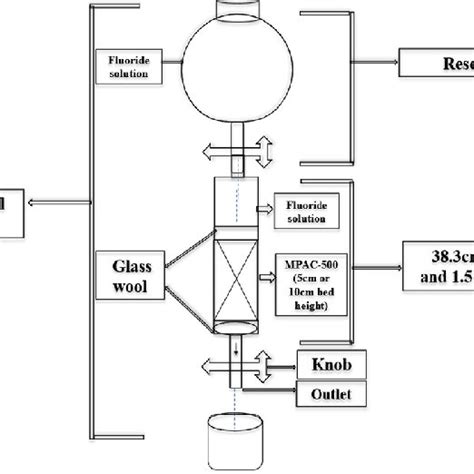 Experimental Fixed Bed Column Setup Download Scientific Diagram