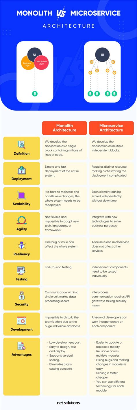 Best 13 Monolithic Vs Microservices Architecture What Is Right For