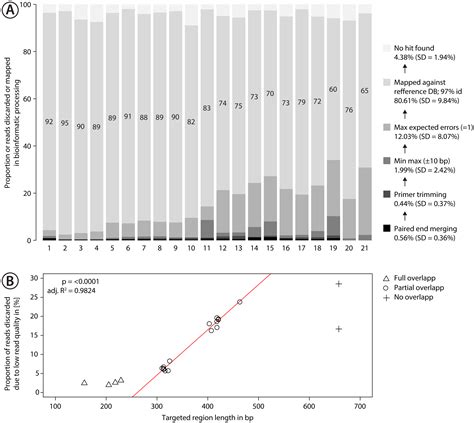 Validation Of Coi Metabarcoding Primers For Terrestrial Arthropods Peerj