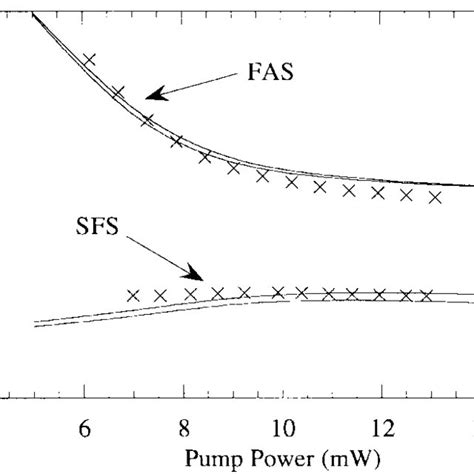 Measured Mean Wavelength At The Fas And Sfs Output Ports Versus Pump