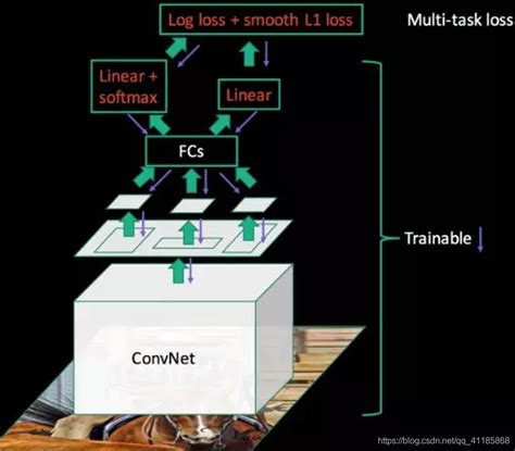 Dl之fastr Cnn：fast R Cnn算法的简介 论文介绍 、架构详解、案例应用等配图集合之详细攻略 二 阿里云开发者社区