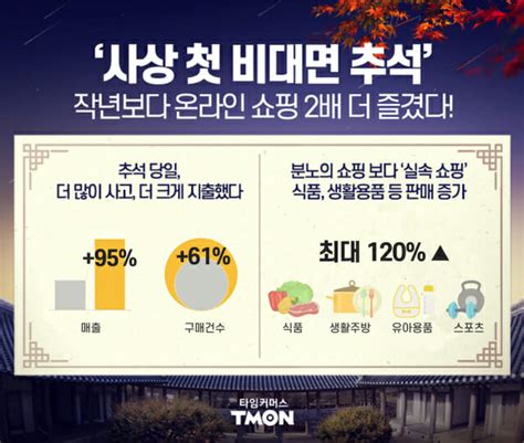 티몬 추석 매출 배다양한 상품군서 소비 증가 ZDNet korea