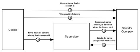 php ¿podrían ayudarme con el checkout de compra stack overflow en