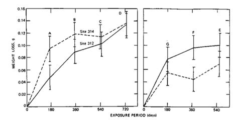 Corrosion Of Copper Specimens In Water Supplies D And E Download Scientific Diagram