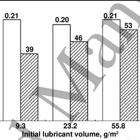 Effect Of Contact Pressure On The Friction Evolution At Elevated Download Scientific Diagram