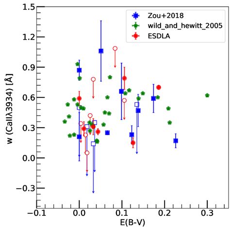 Equivalent Width W Ca Iiλ3934 As A Function Of The Colour Excess E B