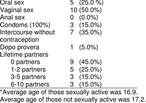 Sexual Behavior Variables N Download Table