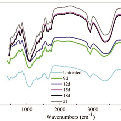 X Ray Diffraction Spectra Of Raw And Pretreated Rice Straw Samples
