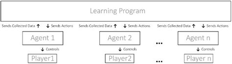 Reinforcement Learning As An Approach To Train Multiplayer First Person Shooter Game Agents