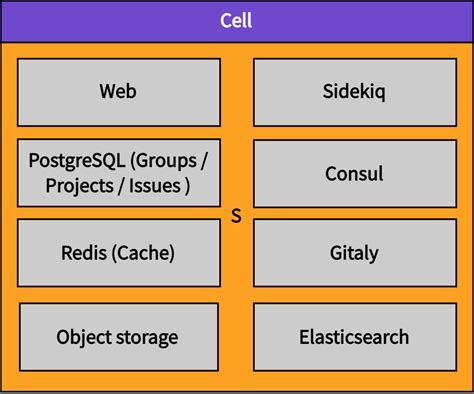 Goals · Cells · Blueprints · Architecture · Help · Gitlab